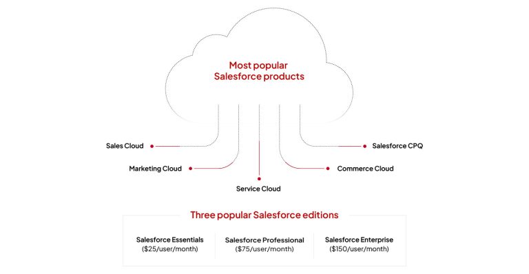 Best practices for Salesforce Implementation in 2023 | CoreFlex Solutions