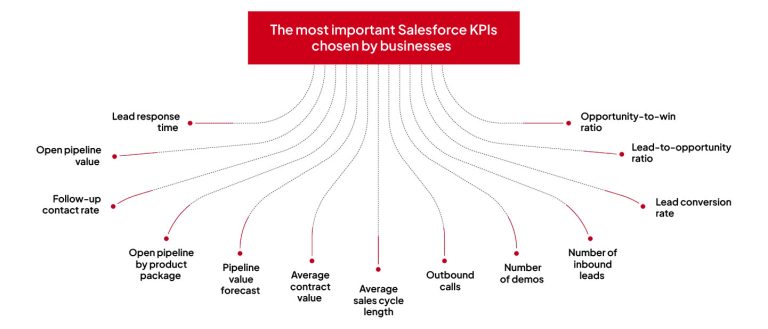 Best practices for Salesforce Implementation in 2023 | CoreFlex Solutions